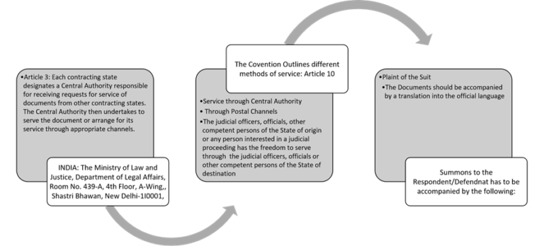 Service Abroad of Judicial and Extrajudicial Documents in Civil or ...